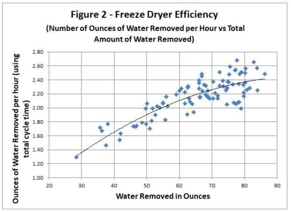 Harvest Right Freeze Dryer - Cost Analysis